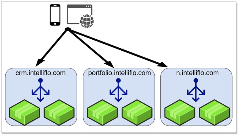 API First Transformation at Intelliflo API First Transformation at Intelliflo
